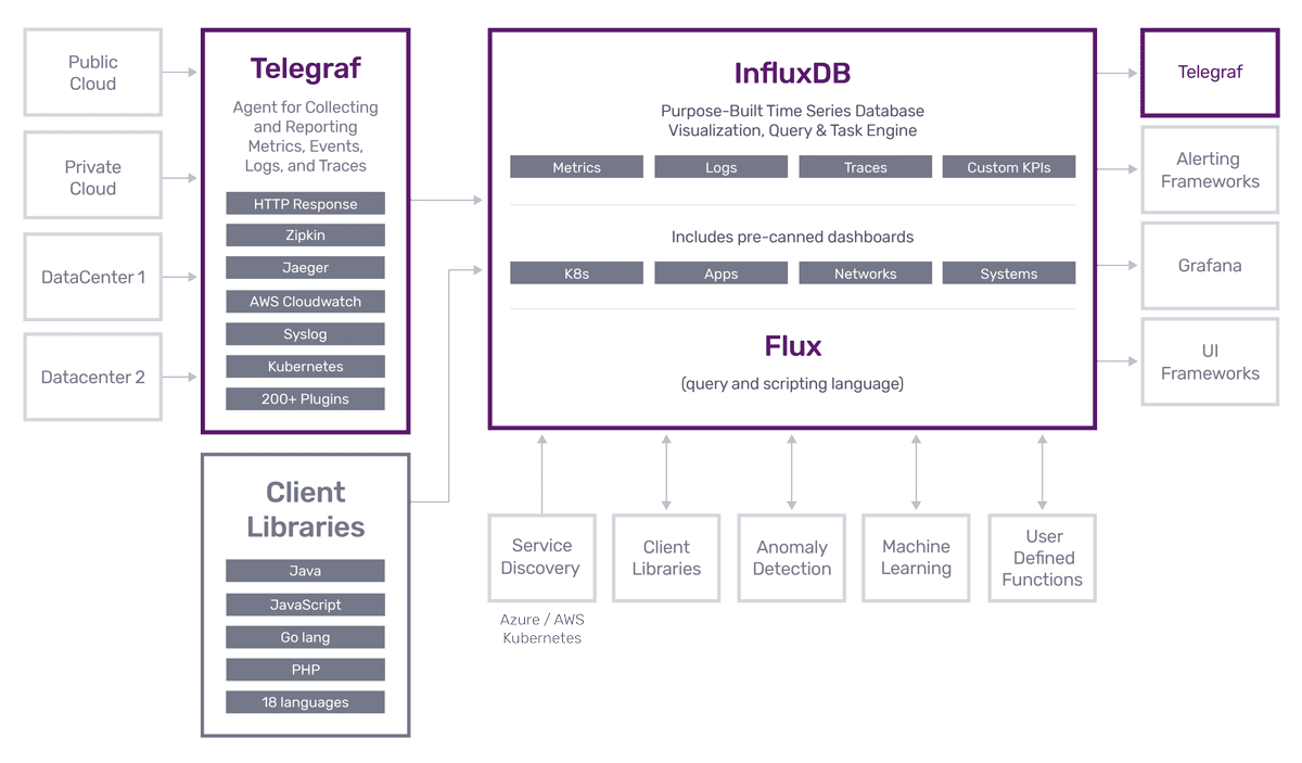 Introduction To InfluxDB Time To Awesome